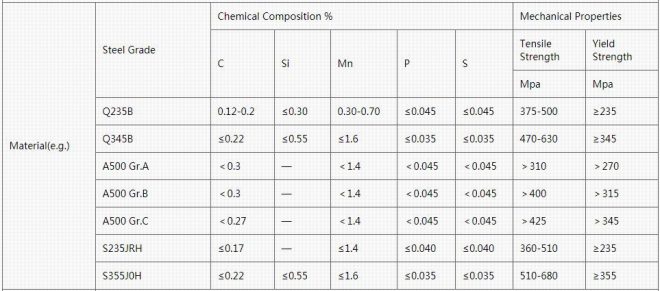 Rectangular Hollow Section RHS 125 x 75 | DongPengBoDa Steel Pipes Group