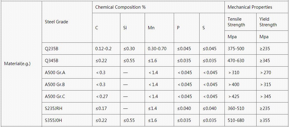 Rectangular Hollow Section RHS 125 x 75 | DongPengBoDa Steel Pipes Group Rectangular Hollow Section RHS 125 x 75 | DongPengBoDa Steel Pipes Group